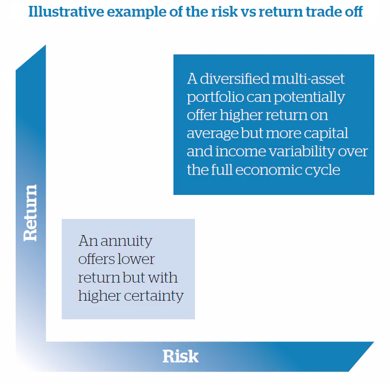 Do annuities have a place in my portfolio? | Brooks Macdonald
